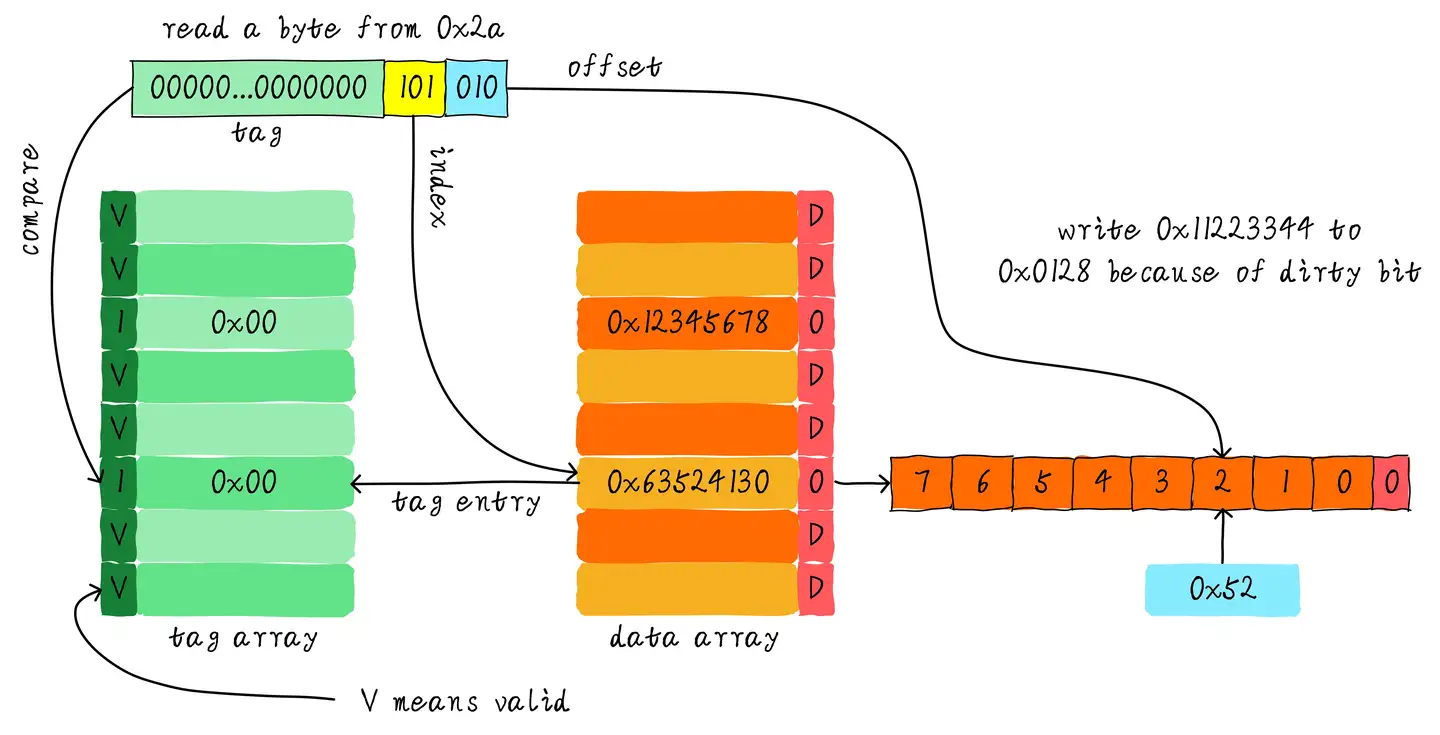 Cache的基本原理 | SleepyLoser's Blog